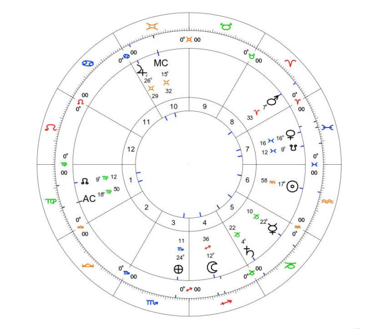 How to Cast Your Traditional Birth Chart for FREE - Satya Astrology