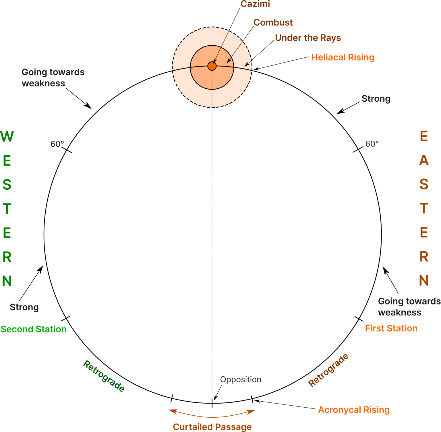Fundamentals - Satya Astrology