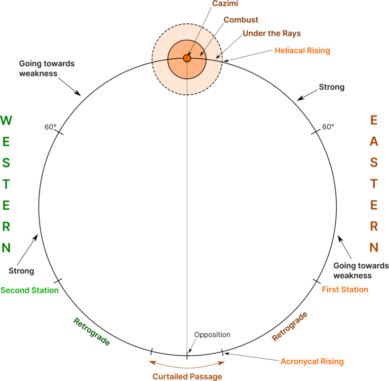 Fundamentals - Satya Astrology