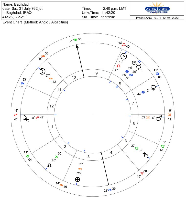 In the Footsteps of Angels: Medieval Arabic Astrology - Satya Astrology