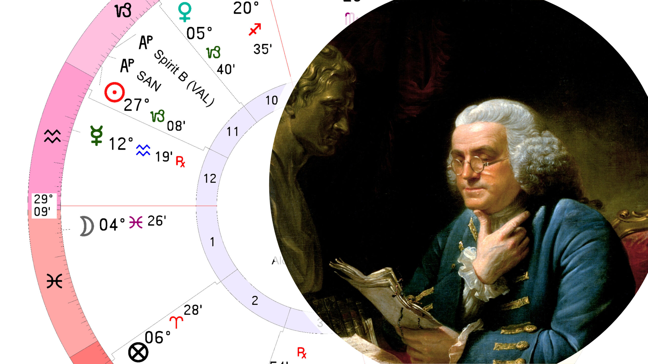 Benjamin Franklin – Rectification - Satya Astrology