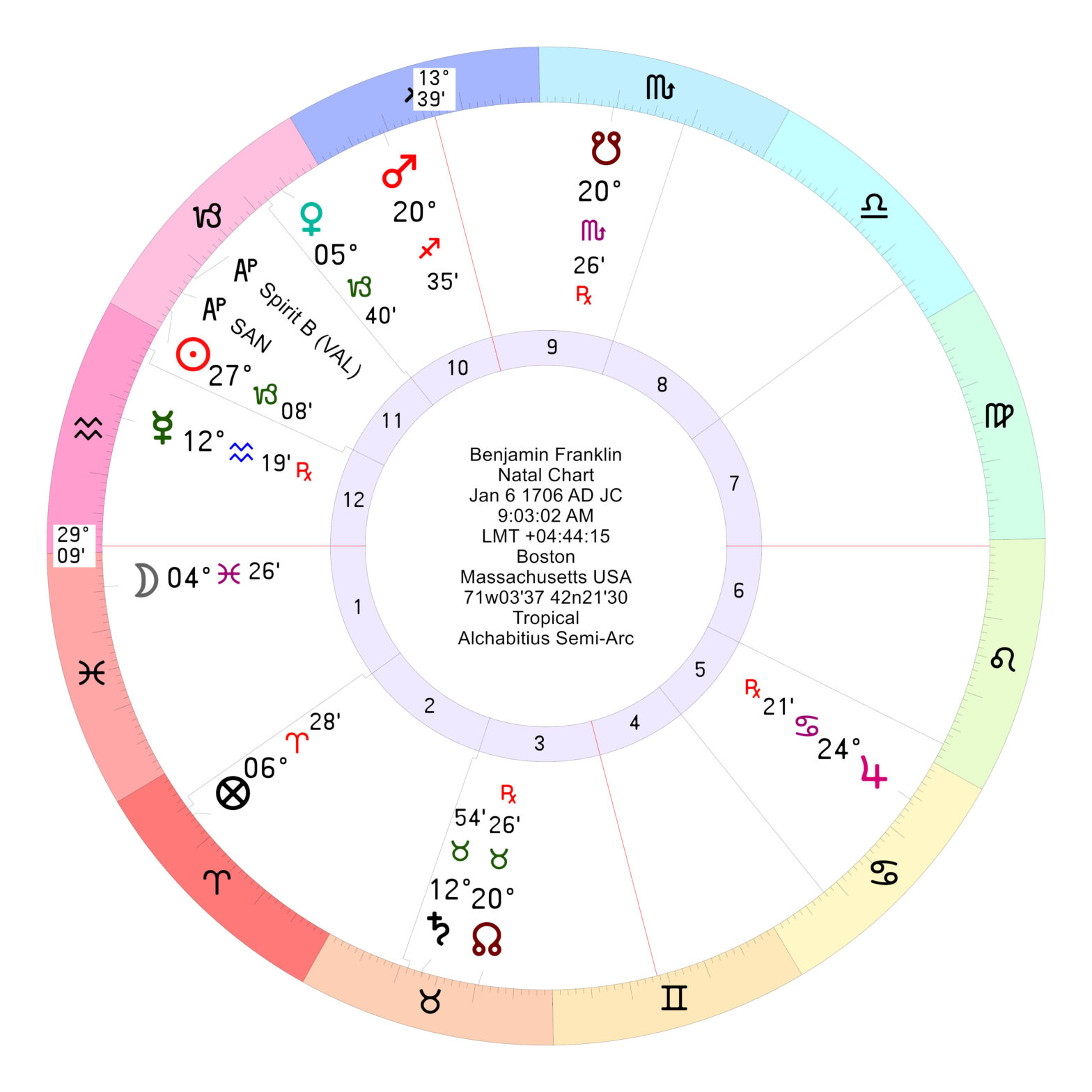 Benjamin Franklin – Rectification - Satya Astrology