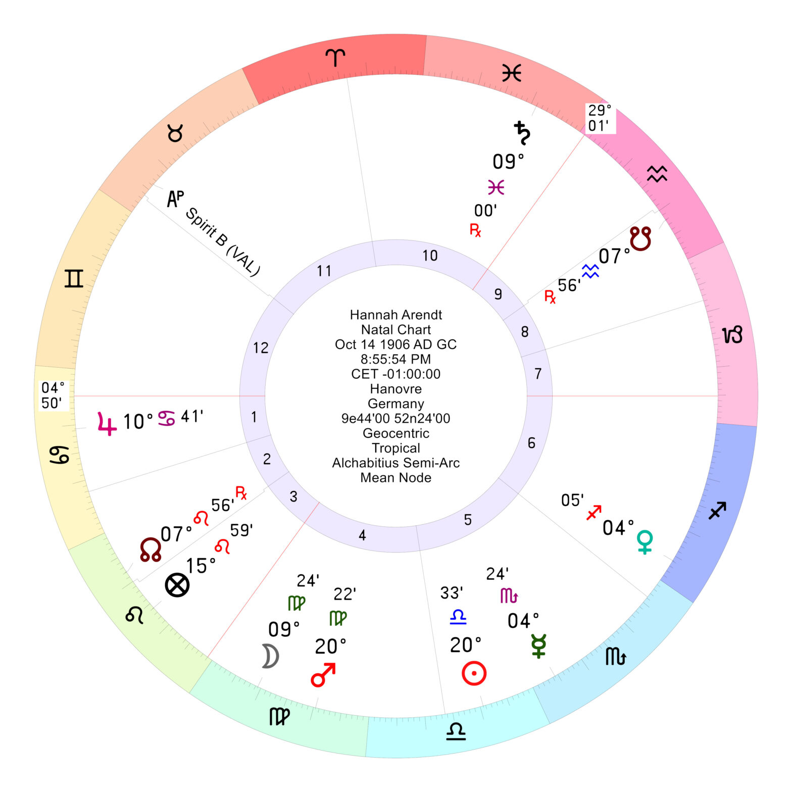 Hannah Arendt – Rectification - Satya Astrology