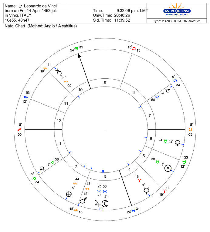 Leonardo da Vinci Rectification - Satya Astrology